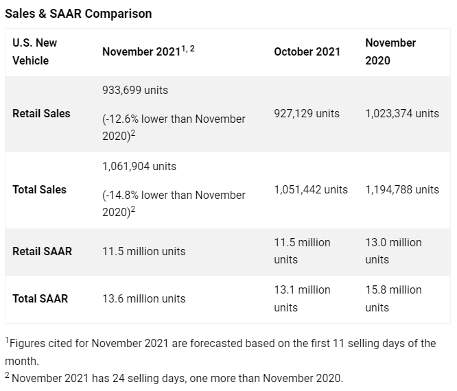 New-Vehicle Sales Projected Lower on Continued Low Supply in November ...