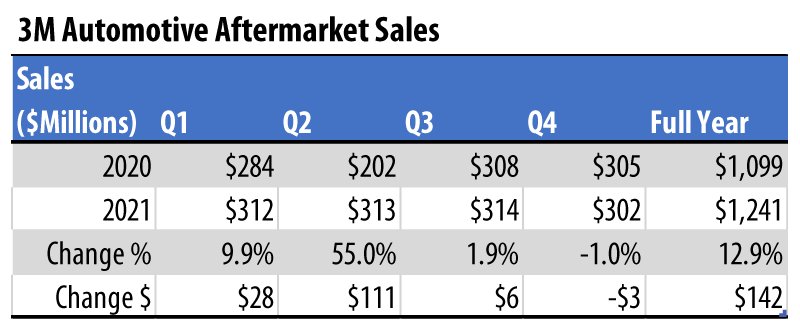 3M Reports Fourth-Quarter Sales of $8.6 Billion, Up 0.3% Compared to ...