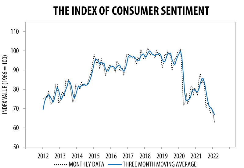 Consumer Sentiment Sinks in February - CollisionWeek