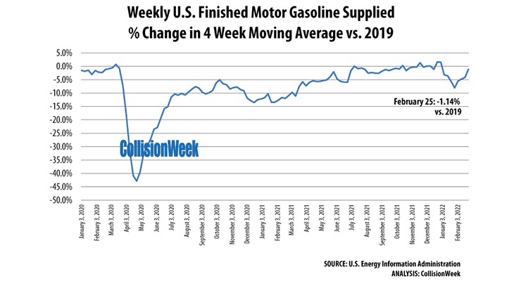 U.S. Gasoline Demand Rebounds in February - CollisionWeek