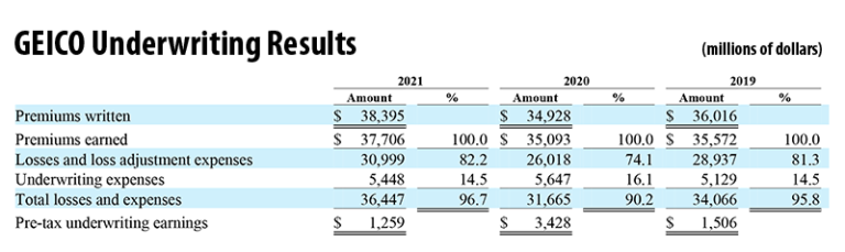 Berkshire Hathaway Reports GEICO Premiums Written Up Nearly 10% in 2021 ...