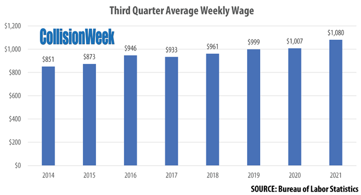 Third Quarter 2021 Collision Repair Average Weekly Wages Up 7.2% ...