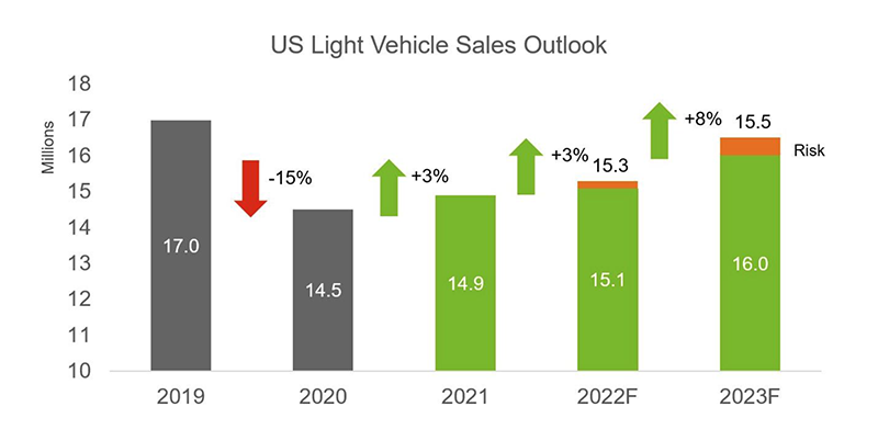 U.S. Light Vehicle Sales Down 17% in April Compared to Last Year ...
