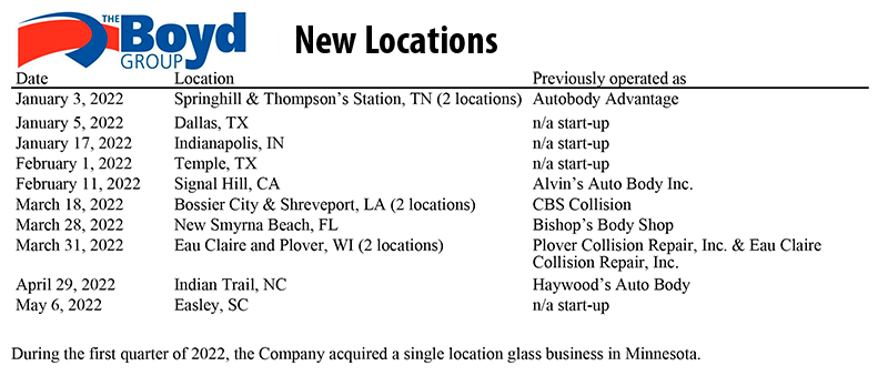 Boyd Group Reports Sales of $556.8 Million in First Quarter, Up 32% ...