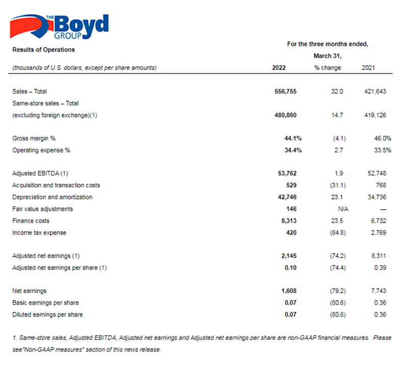 Boyd Group Reports Sales of $556.8 Million in First Quarter, Up 32% ...