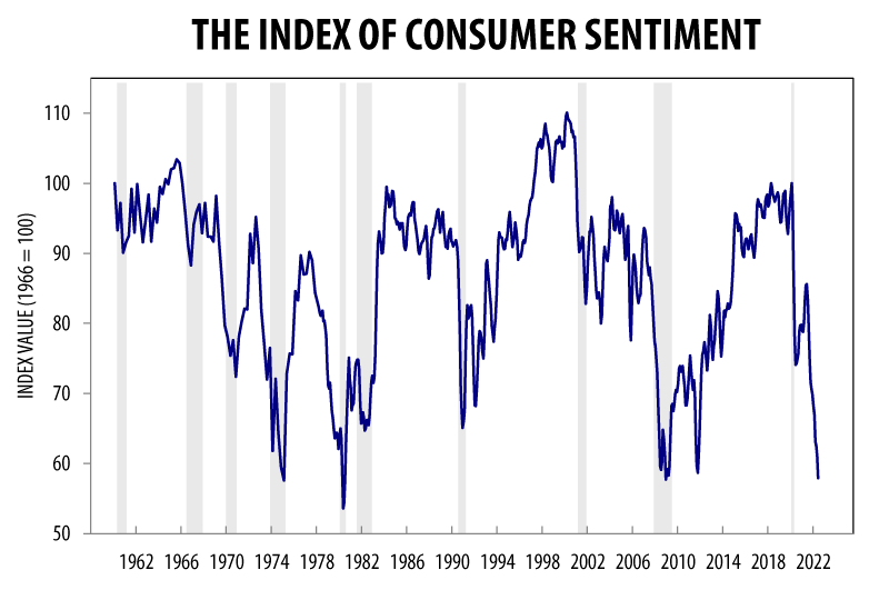 Consumer Sentiment Declines on Inflation Concerns - CollisionWeek