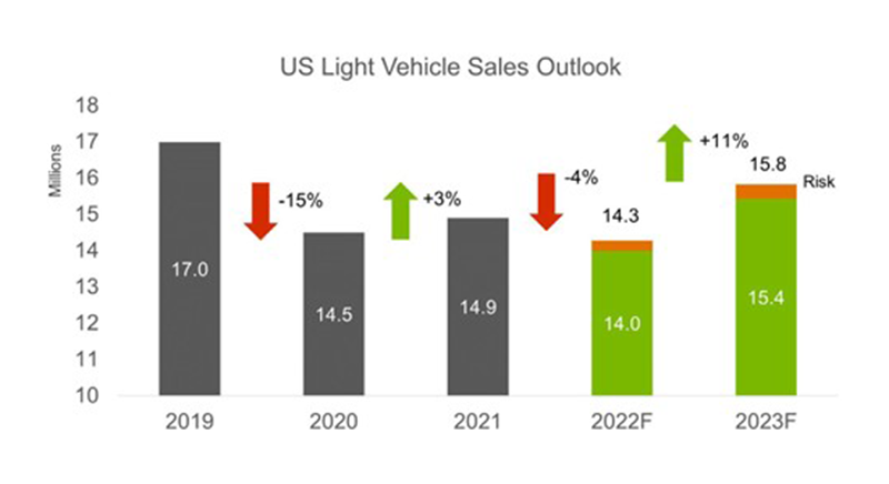 US Light Vehicle Sales Fell by 13% in June Compared to 2021 - CollisionWeek