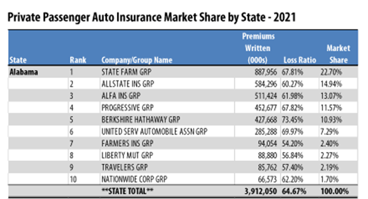 Private Passenger Auto Insurance Market by State in 2021 - CollisionWeek