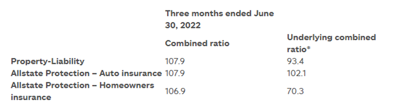 Allstate Reports Auto Physical Damage Loss Cost Increases Widespread ...