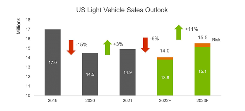 US Light Vehicle Sales Remain Flat in July from Previous Month ...