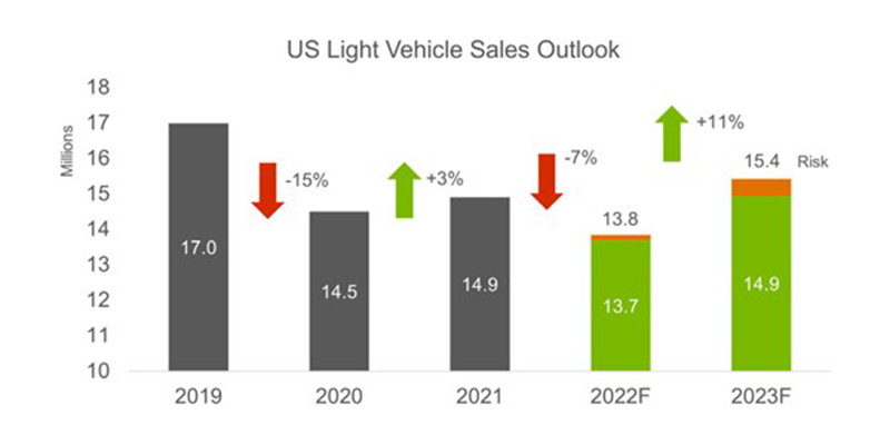 August Light Vehicles Sales Up Compared to Weak 2021 - CollisionWeek