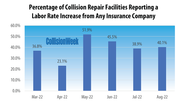 U.S. Auto Body Repair Prices Up Over 12% in September Compared to Last ...