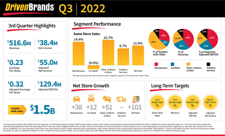 Driven Brands Revenue Increased 39% in Third Quarter - CollisionWeek