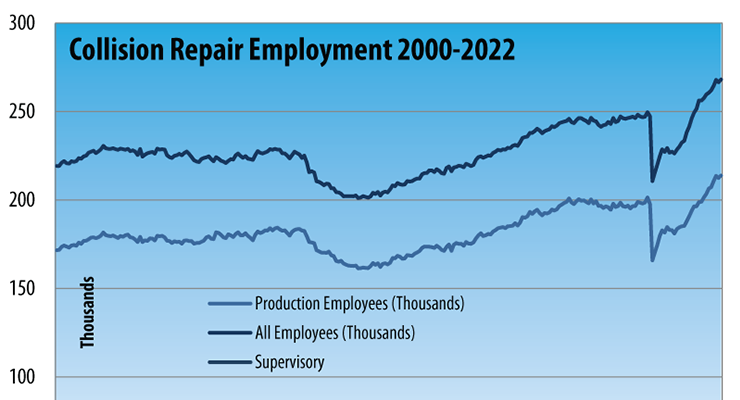 Collision Repair Industry Production Sets New Record in September ... Collision Repair Industry Production Sets New Record in September ...