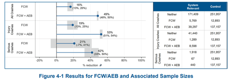 Study Shows Forward Collision Warning and Automatic Emergency Braking Reduce Front-to-Rear ...