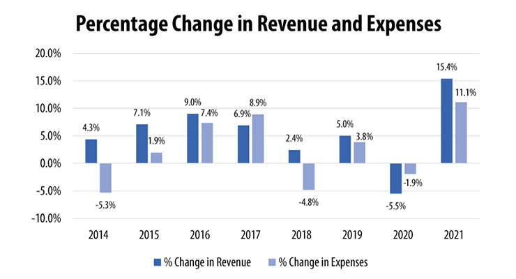Independent Collision Repair Facility Revenue at Record Level in 2021 ...
