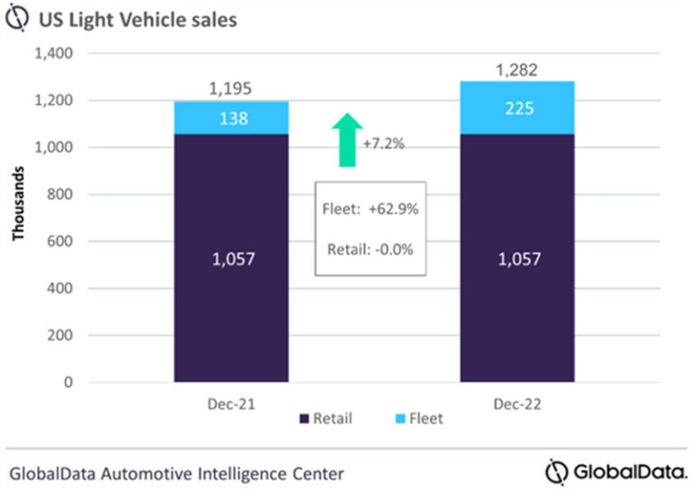 US Light Vehicle Sales Up in December - CollisionWeek