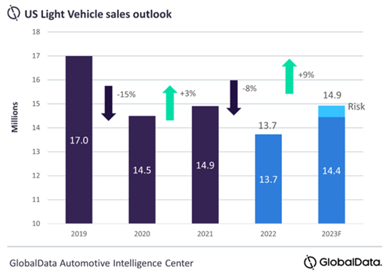 US Light Vehicle Sales Up in December - CollisionWeek