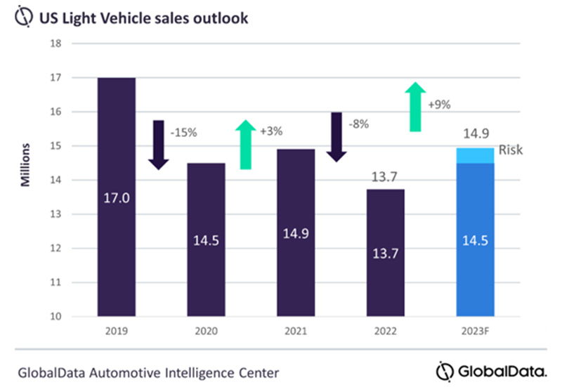 January Light Vehicle Sales Increased Compared to Weak Month Last Year ...