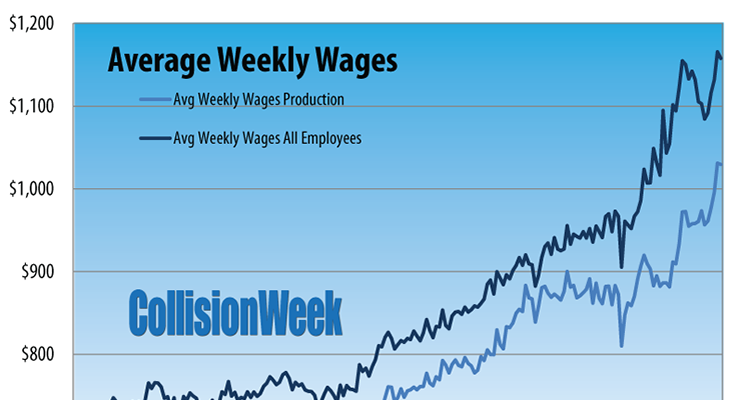 Collision Repair Industry Production Sets New Record in December ...