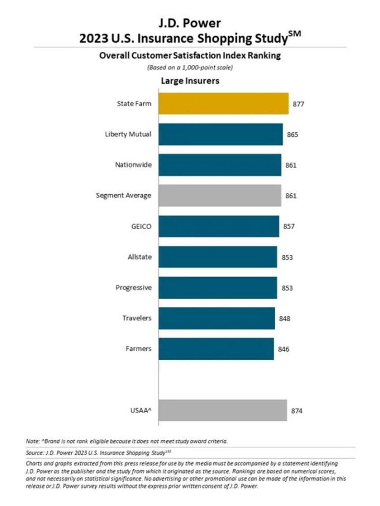 Auto Insurance Shopping and Carrier Switch Rates Reach New Highs as ...