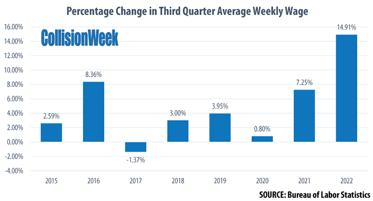 Third Quarter 2022 Collision Repair Average Weekly Wages Up Nearly 15% Compared to 2021 ...
