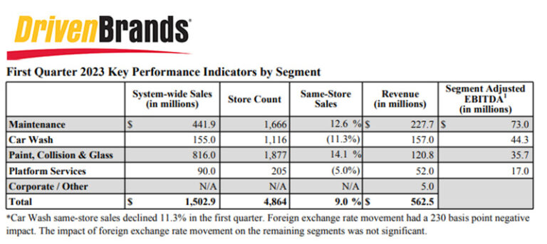 Driven Brands Reports Revenue Up 20% in First Quarter - CollisionWeek
