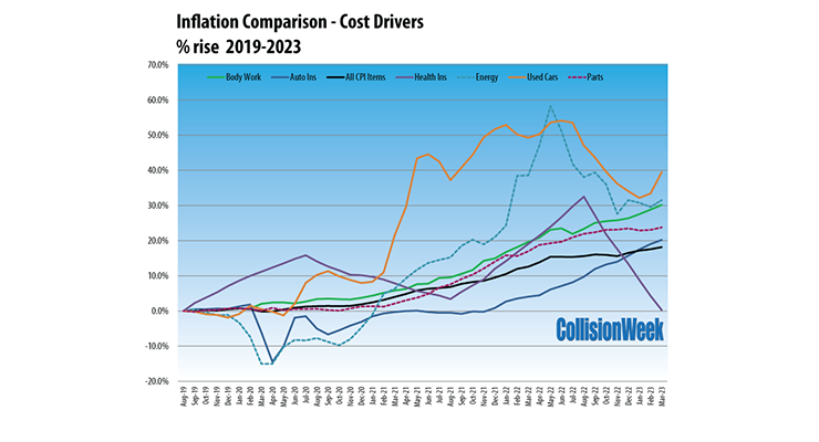 U.S. Auto Body Repair Prices Up Over 8% in April Compared to Last Year ...