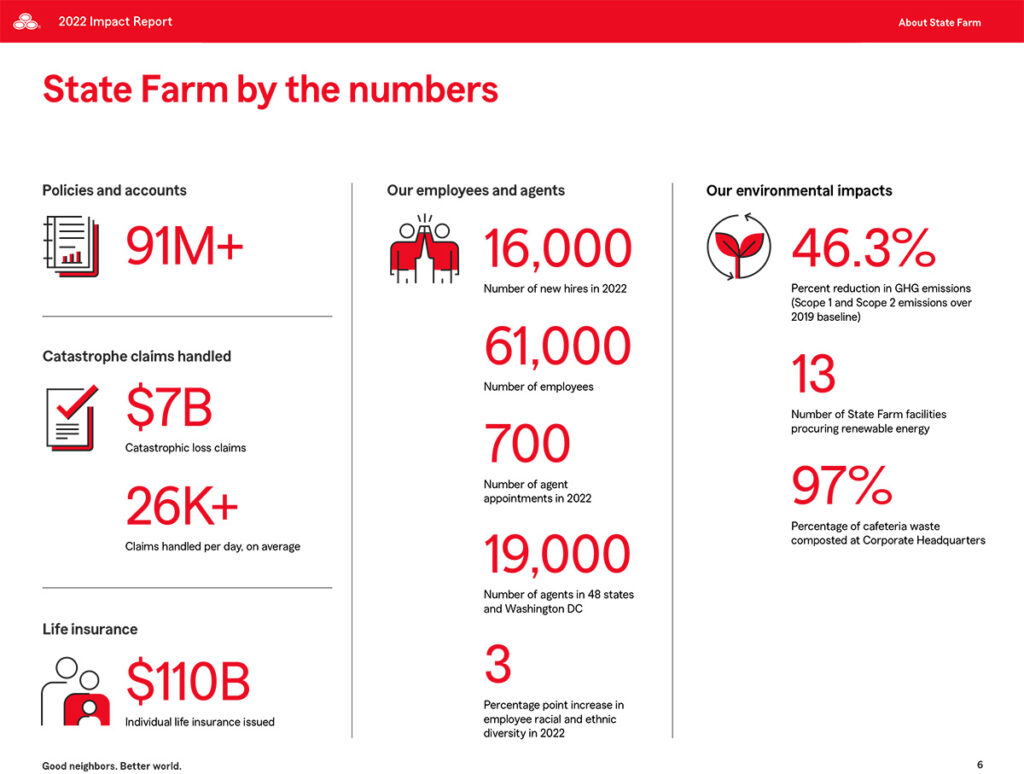 State Farm Releases 2022 Impact Report - CollisionWeek
