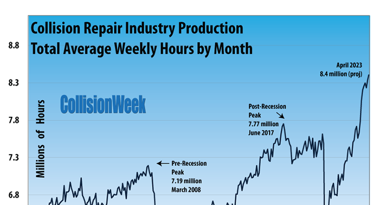 Collision Repair Industry Production Sets New Record in April ...