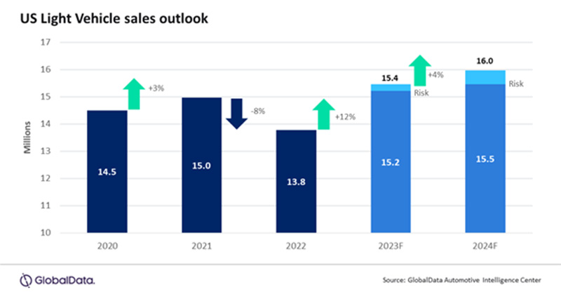 U.S. Light Vehicle Sales Up Over 13% in First Half of 2023 - CollisionWeek