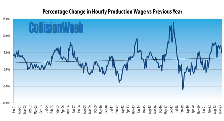 Collision Repair Industry Production Up Over 7% in May Compared to 2022 - CollisionWeek