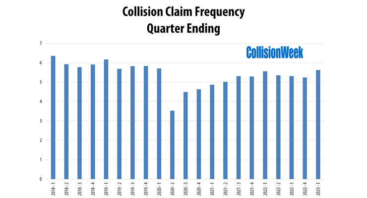 Collision Claims in First Quarter Up Compared to 2022 - CollisionWeek