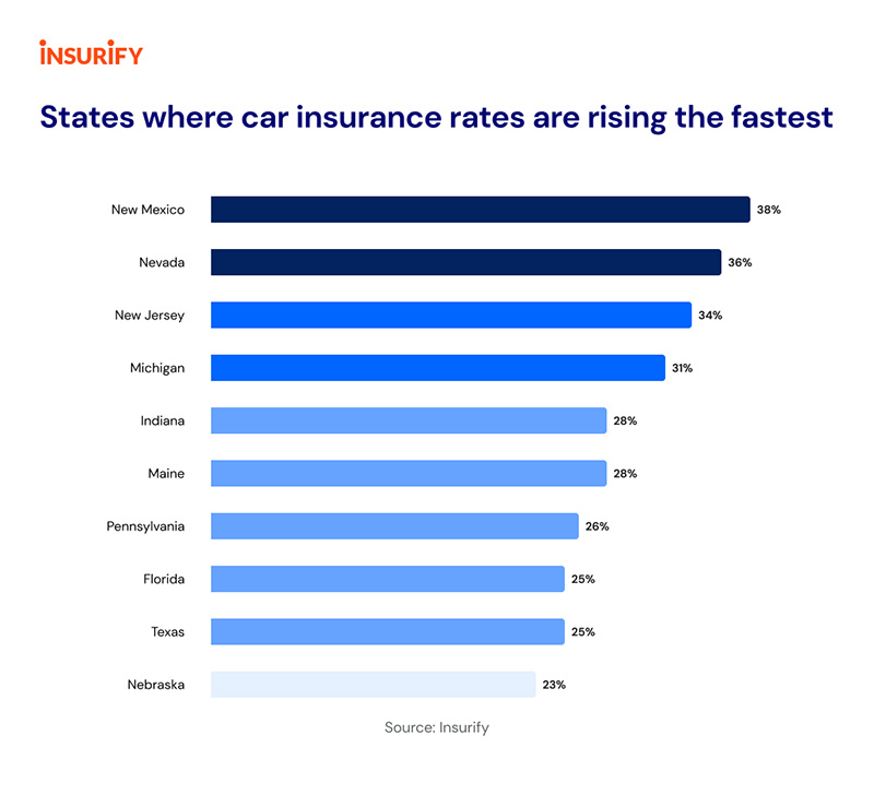 Car Insurance Rates Up 17% in the First Half of 2023 - CollisionWeek