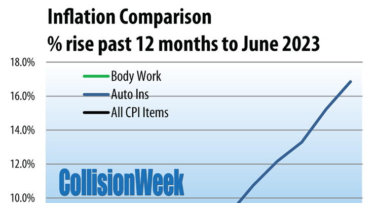 U.S. Auto Body Repair Prices Up in June Compared to May - CollisionWeek