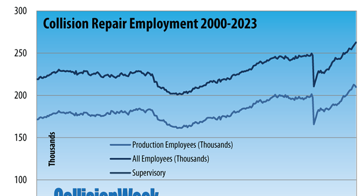 Collision Repair Industry Production Up Over 8% in June Compared to 2022 - CollisionWeek