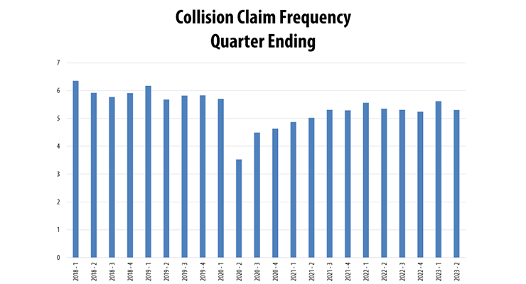 Collision Claims in Second Quarter Down Compared to 2022 - CollisionWeek