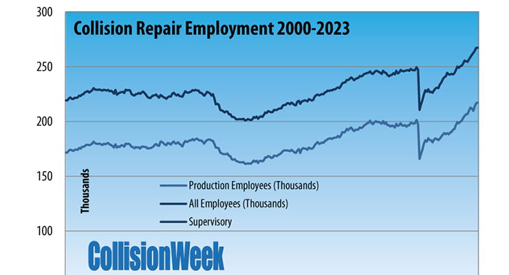 Collision Repair Industry Production Up Over 3% in September Compared to Last Year - CollisionWeek
