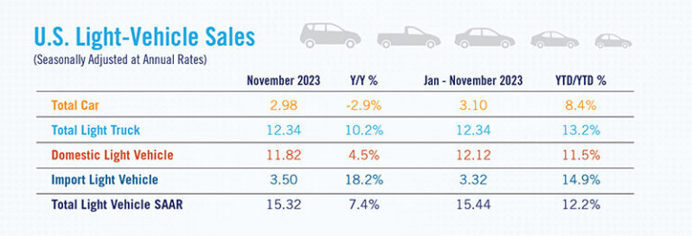 NADA Reports New Light-Vehicle Sales Up in November Compared to Last ...