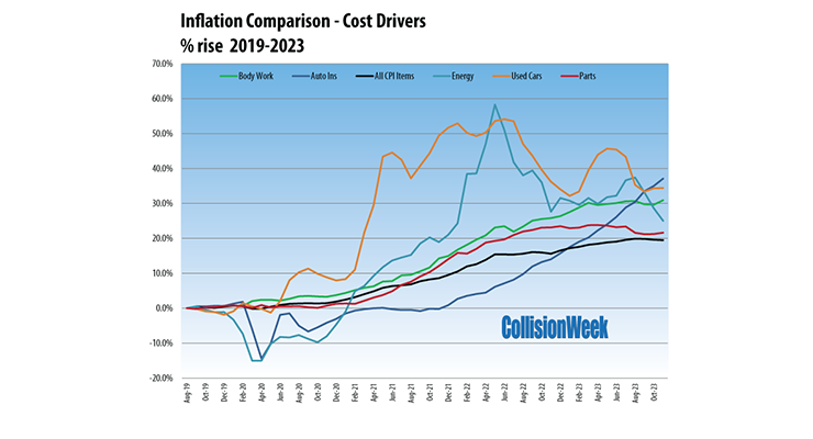 U.S. Auto Body Repair Prices Up Over 4% in December Compared to Last ...