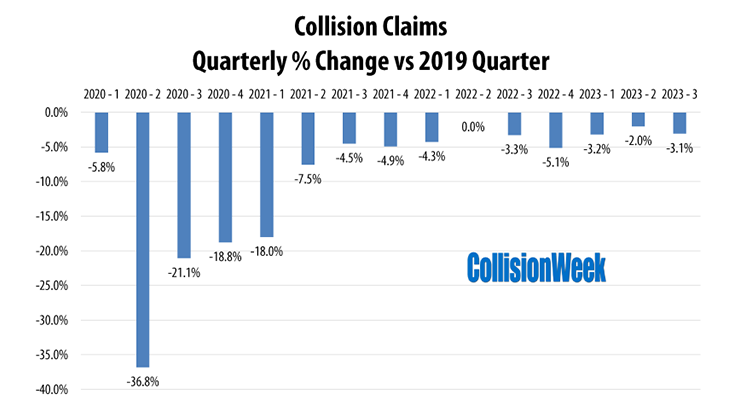 Collision Claims and Losses in Third Quarter Down Compared to 2022 - CollisionWeek