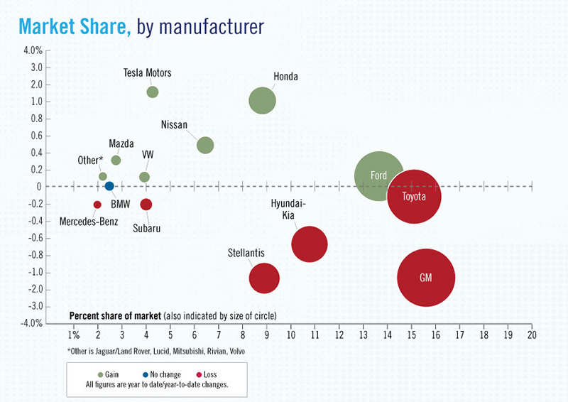 February New Vehicle Sales Exceed Expectations - CollisionWeek