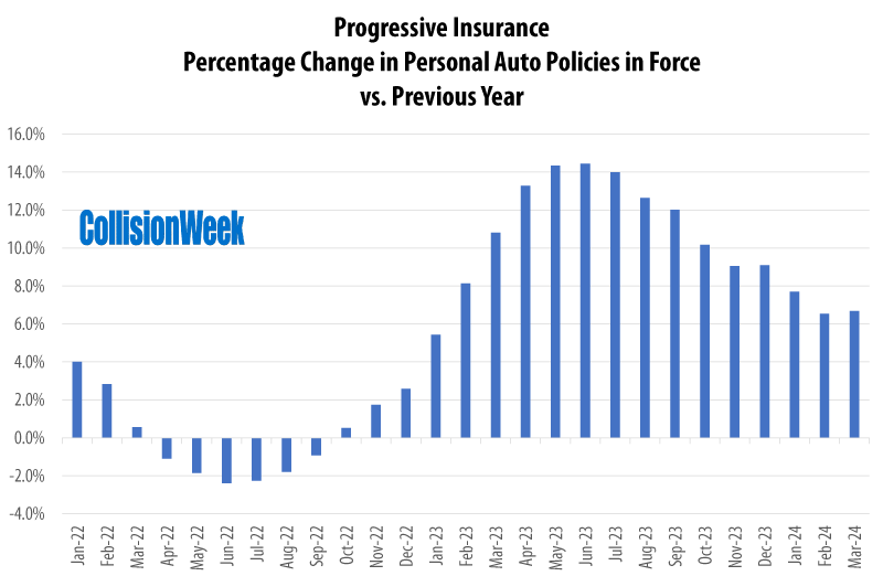 Progressive Personal Auto Policies in Force Up Over 6% in March ...