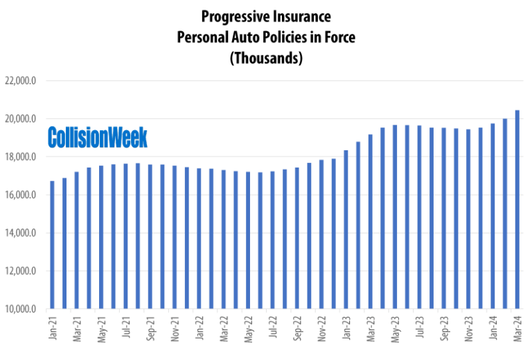 Progressive Personal Auto Policies in Force Up Over 6% in March ...