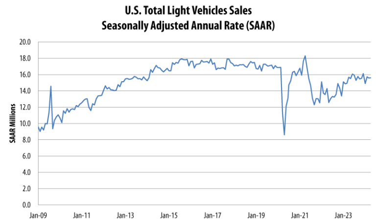 New-Vehicle Retail Sales Projected Up Over 2% in April Compared to Last ...