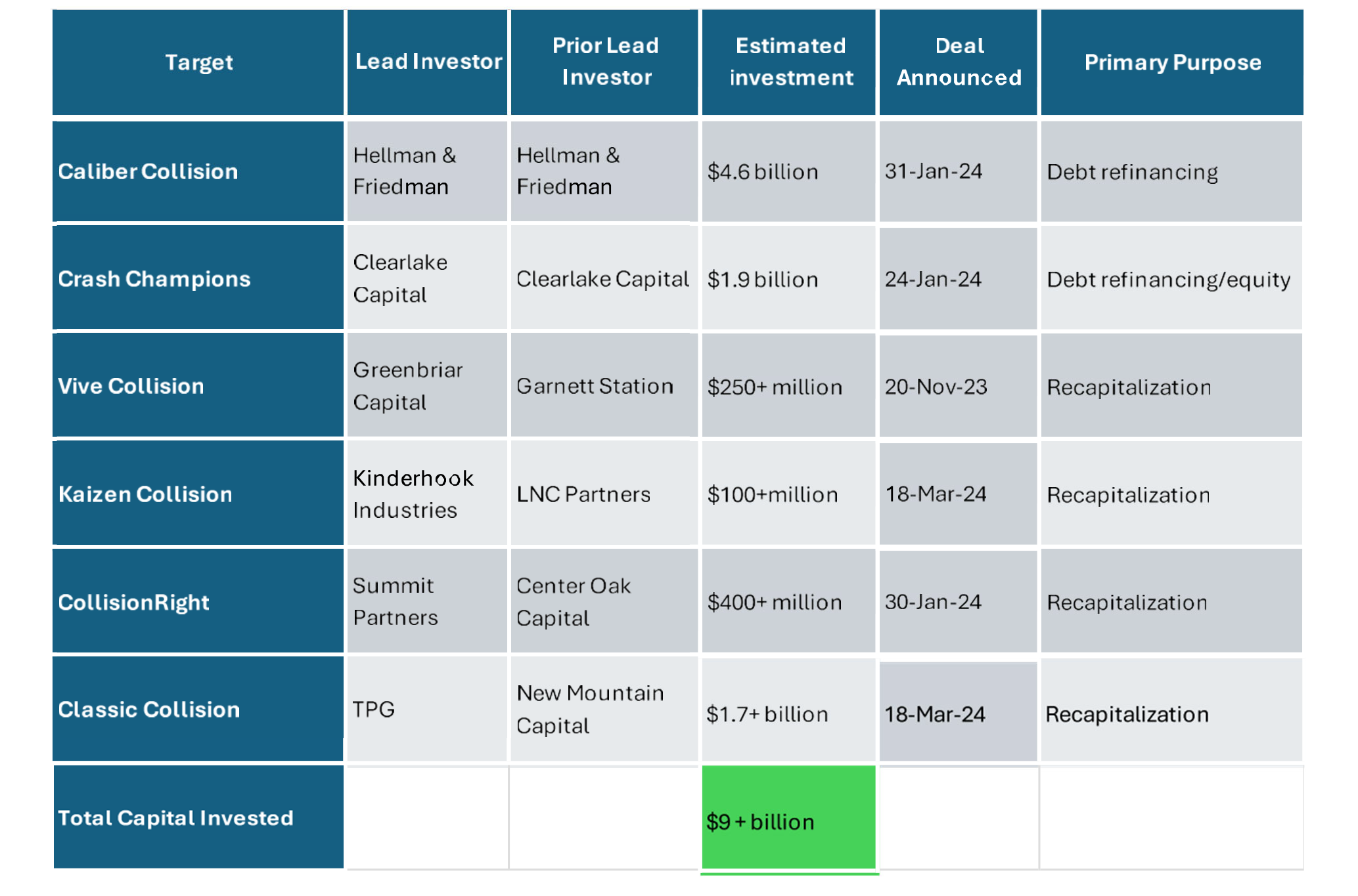 Focus Advisors Reports Private Equity Investments in Collision Repair ...