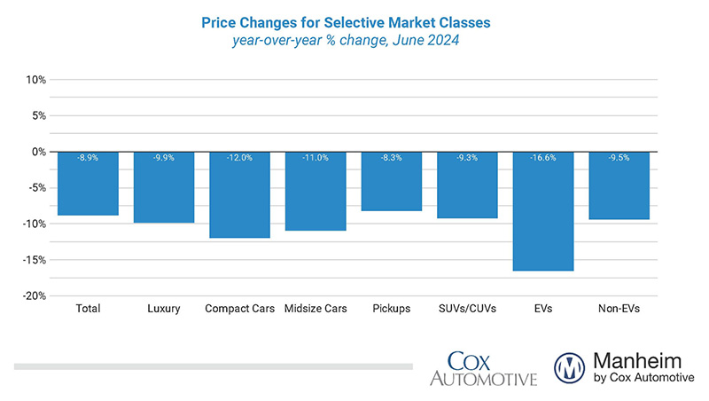 Wholesale Used-Vehicle Prices Declined in June - CollisionWeek Wholesale Used-Vehicle Prices Declined in June - CollisionWeek