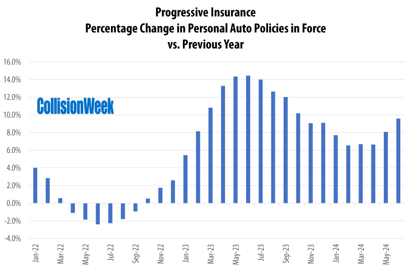 Progressive Reports Personal Auto Policies in Force Up Nearly 10% in ...