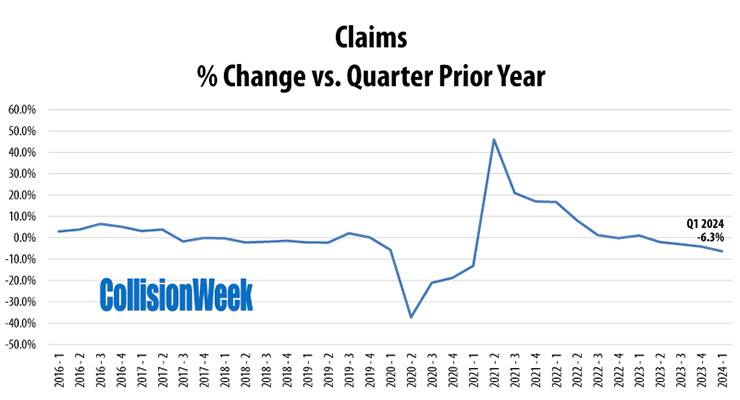 Collision Claims and Losses Down in First Quarter Compared to 2023 - CollisionWeek