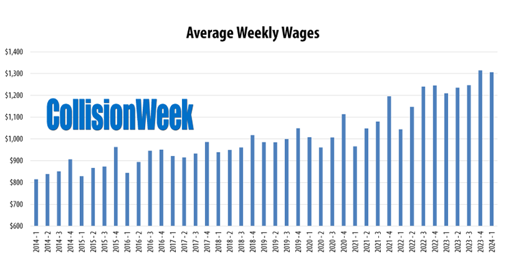 First Quarter Collision Repair Average Weekly Wages Up Over 8% Compared ...
